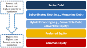 Capital Structure: What it is and Why it Matters