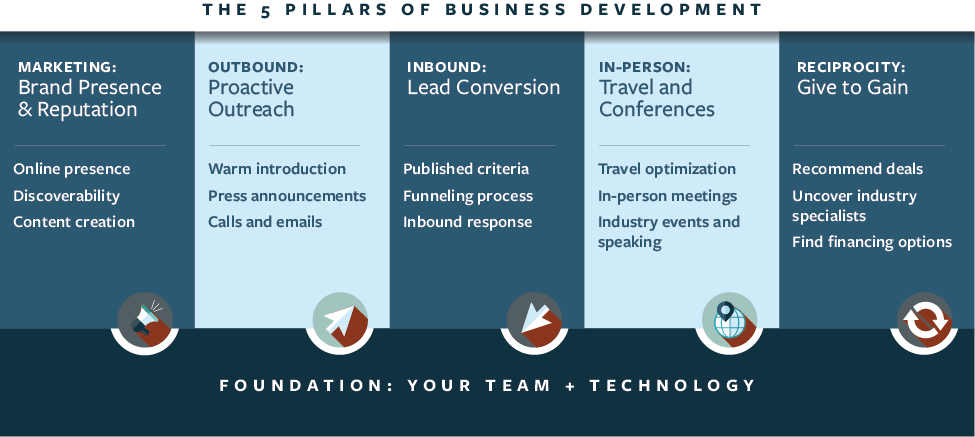 5 Pillars of Business Development: Dec. 1-5 is BD Week at Axial
