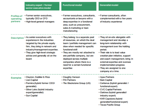 The Rise of the Private Equity Operating Partner