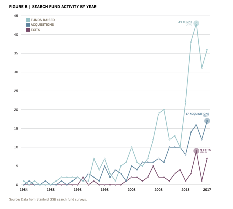 As Search Fund Popularity Rises, Alternative Models Emerge