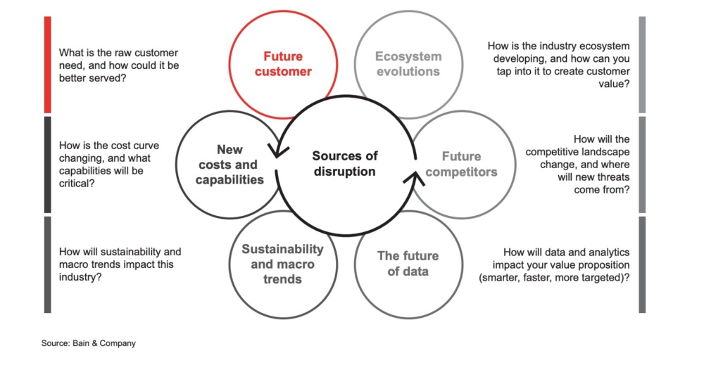 How to Assess Disruption With Due Diligence