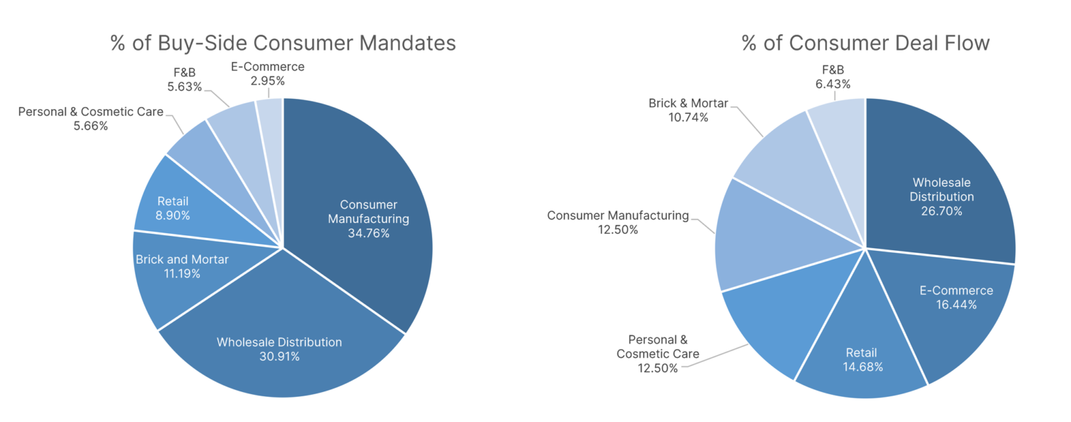 The Top 50 Lower Middle Market Consumer Investors & M&A Advisors