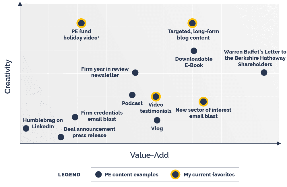 How PE Firms Can Use Content Marketing to Source Deals