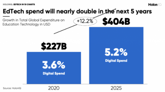 The Evolution of EdTech