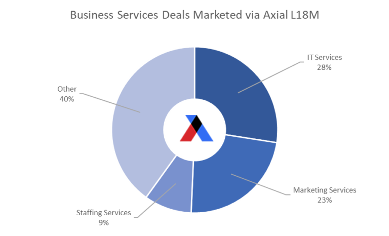 The Top 50 Lower Middle Market Business Services Investors & M&A Advisors