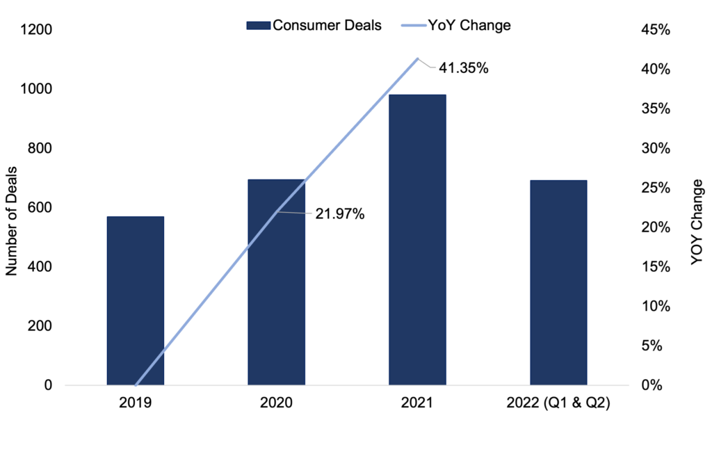 The Top 50 Lower Middle Market Consumer Investors & M&A Advisors [2022]