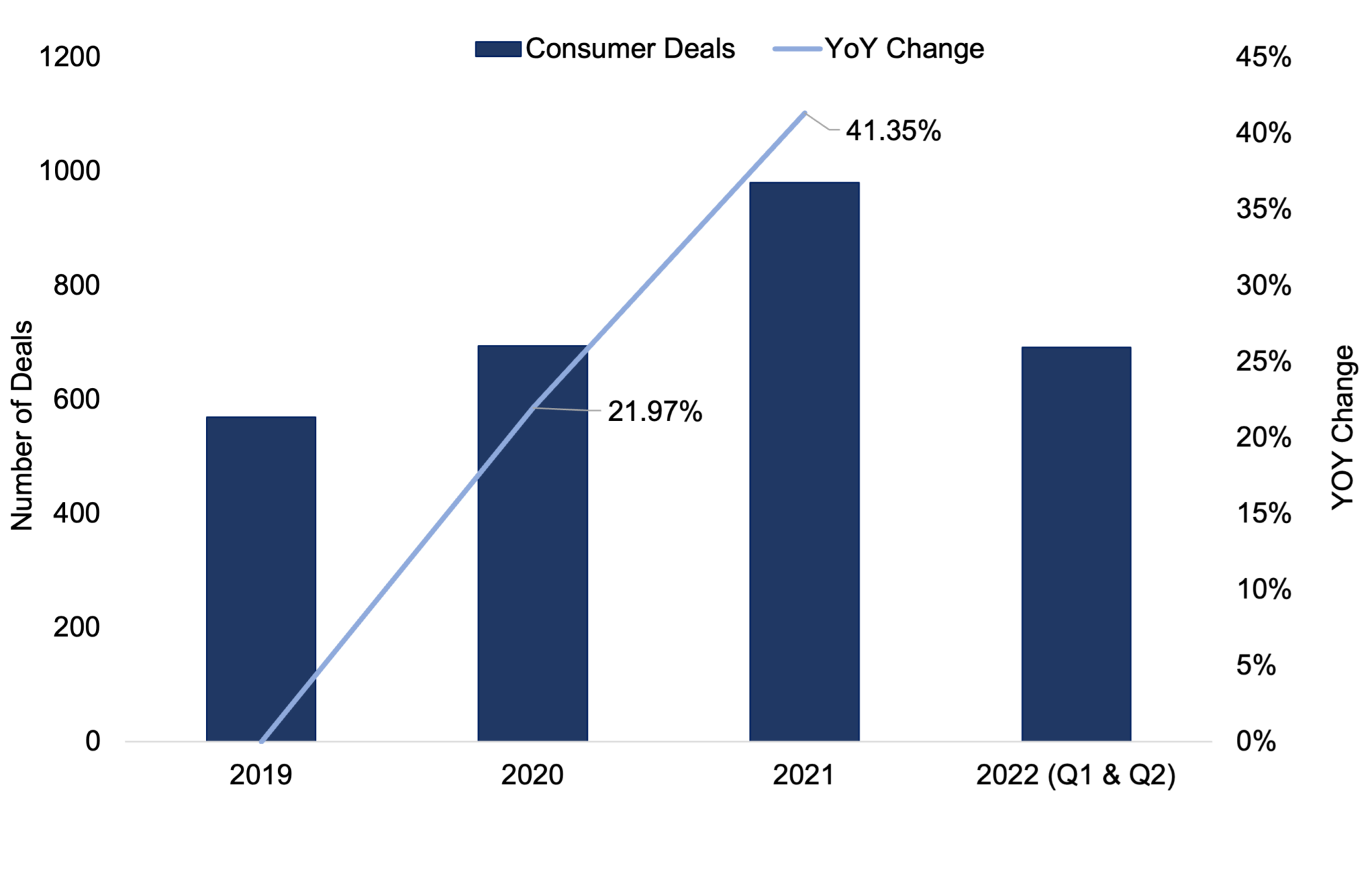 The Top 50 Lower Middle Market Consumer Investors & M&A Advisors [2022]