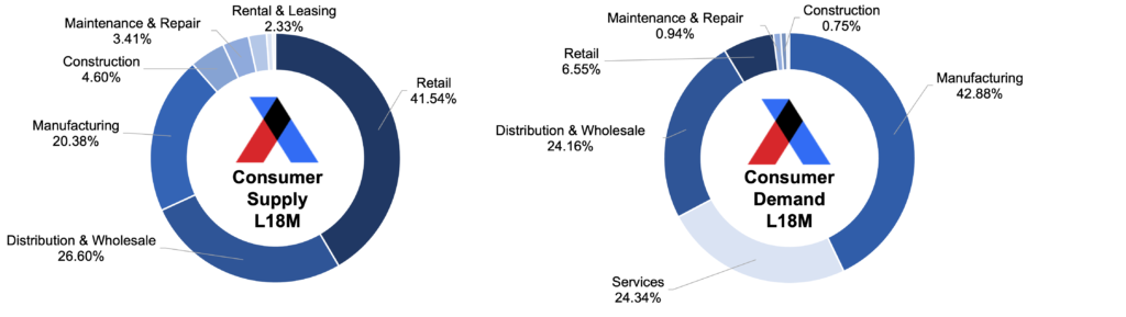 The Top 50 Lower Middle Market Consumer Investors & M&A Advisors [2022]