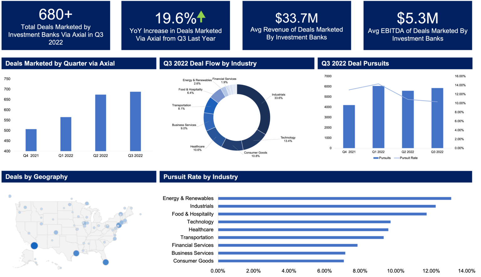 Top 25 Lower Middle Market Investment Banks [Q3 2022]