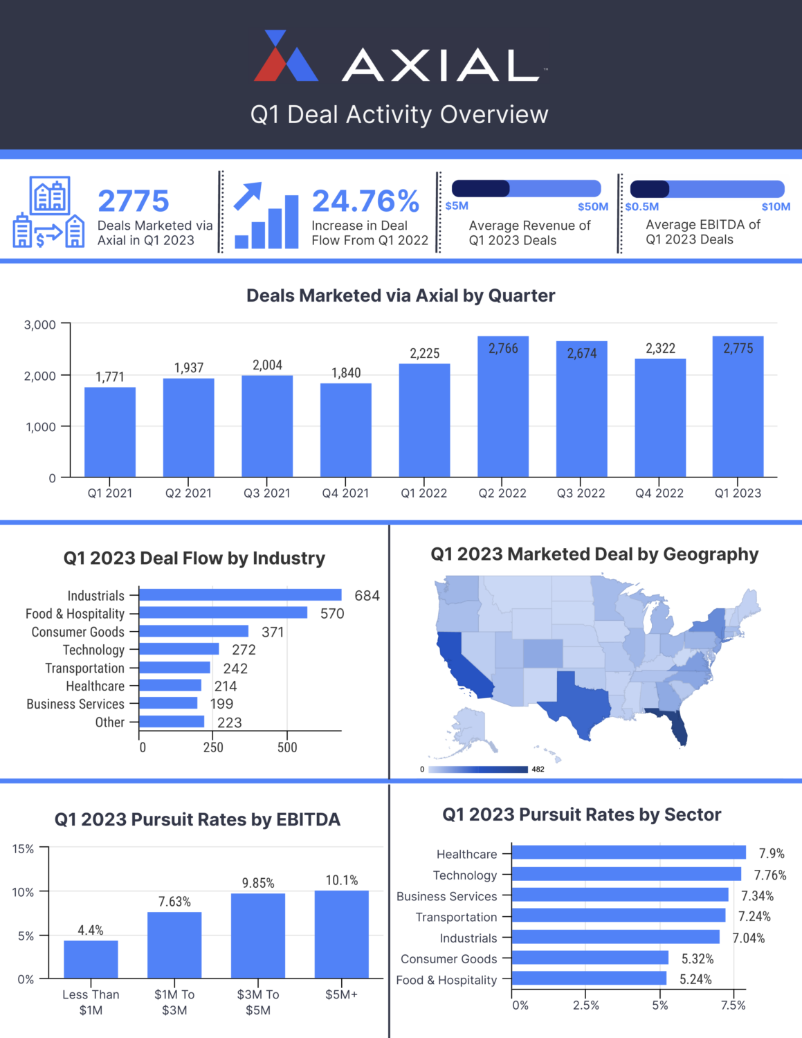 Top 25 Lower Middle Market Investment Banks | Q1 2023