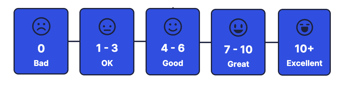 The Key Elements of the IOI