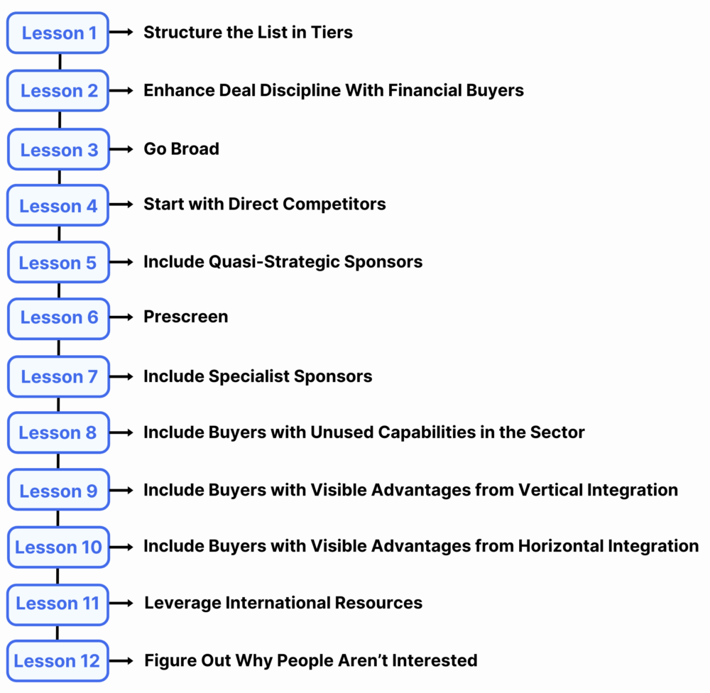 12 Lessons to Build a Successful Buyer List