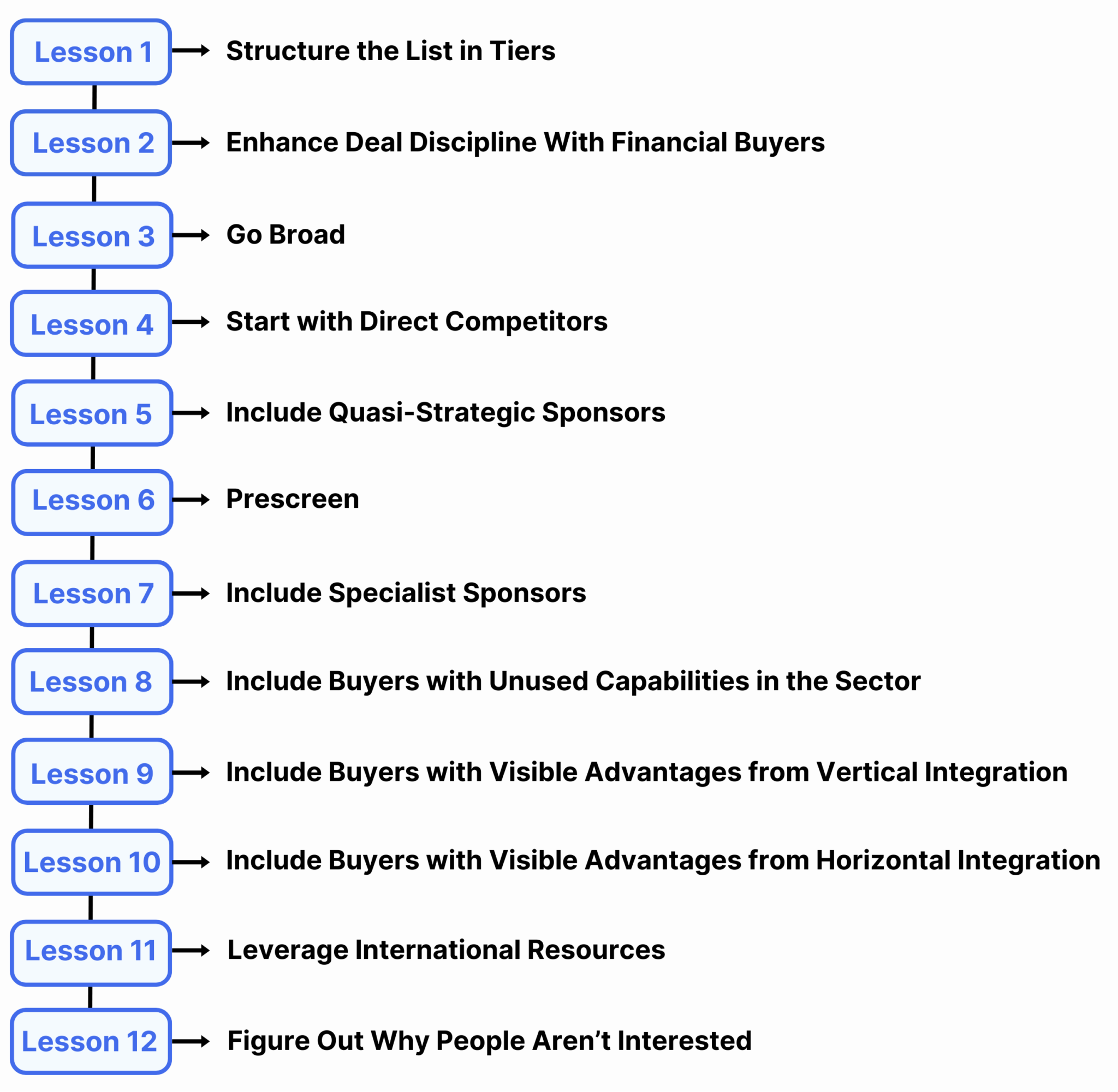 12 Lessons to Build a Successful Buyer List