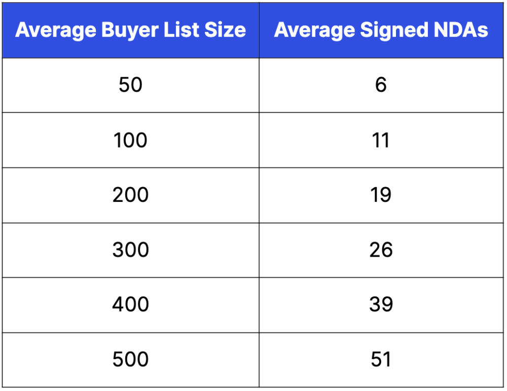 12 Lessons to Build a Successful Buyer List