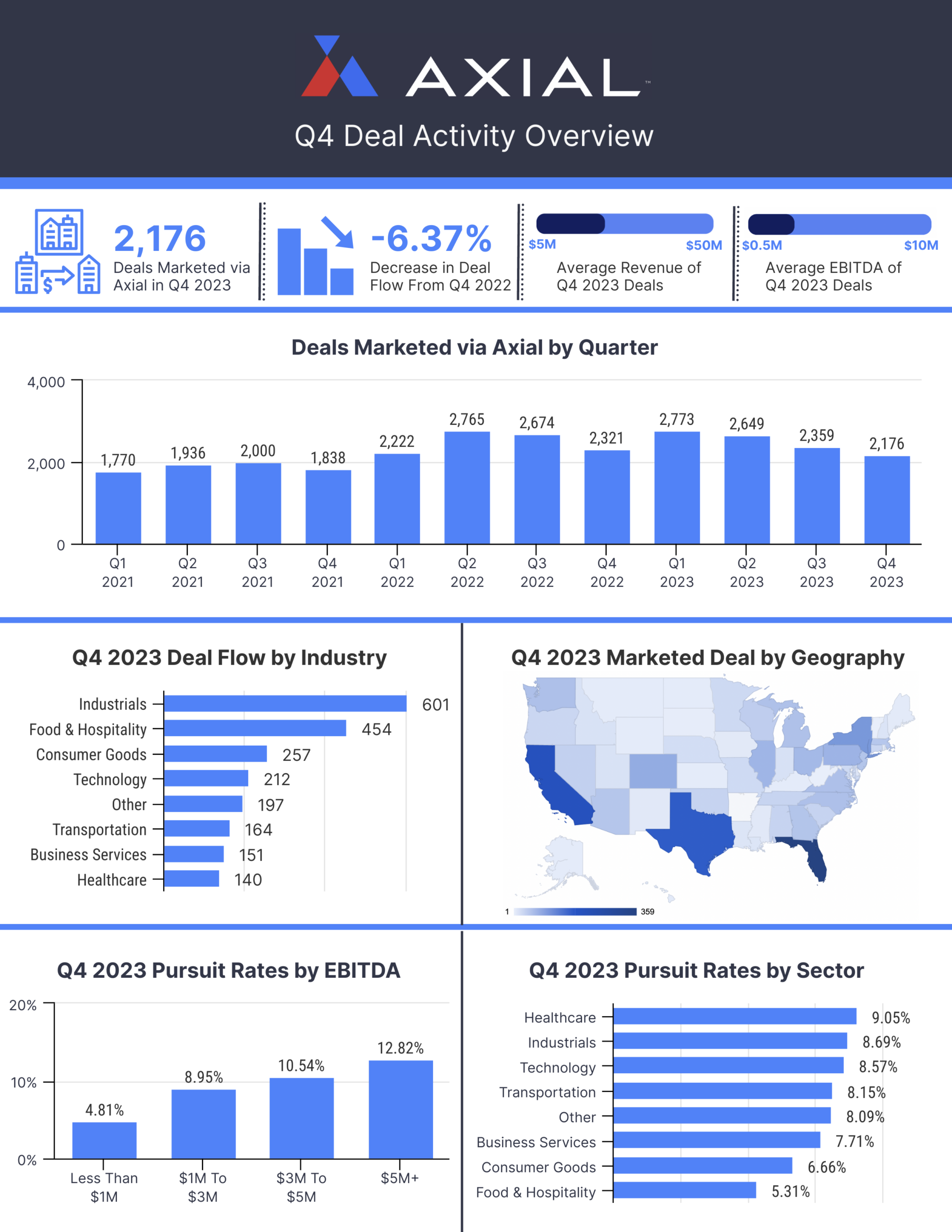 The SMB M&A Pipeline: Q4 2023