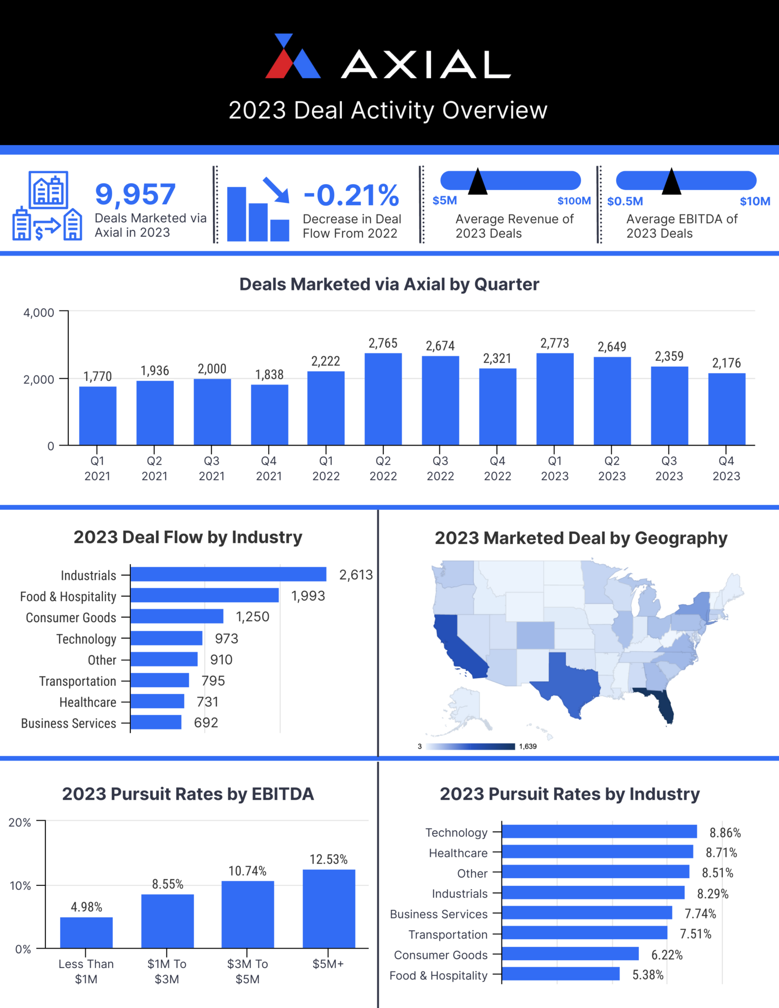Top 25 Lower Middle Market Investment Banks of 2023