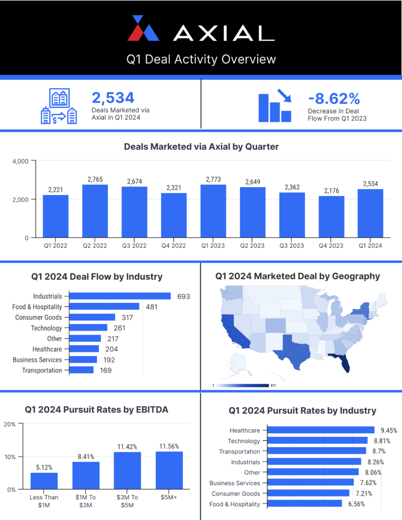 Top 25 Lower Middle Market Investment Banks | Q1 2024
