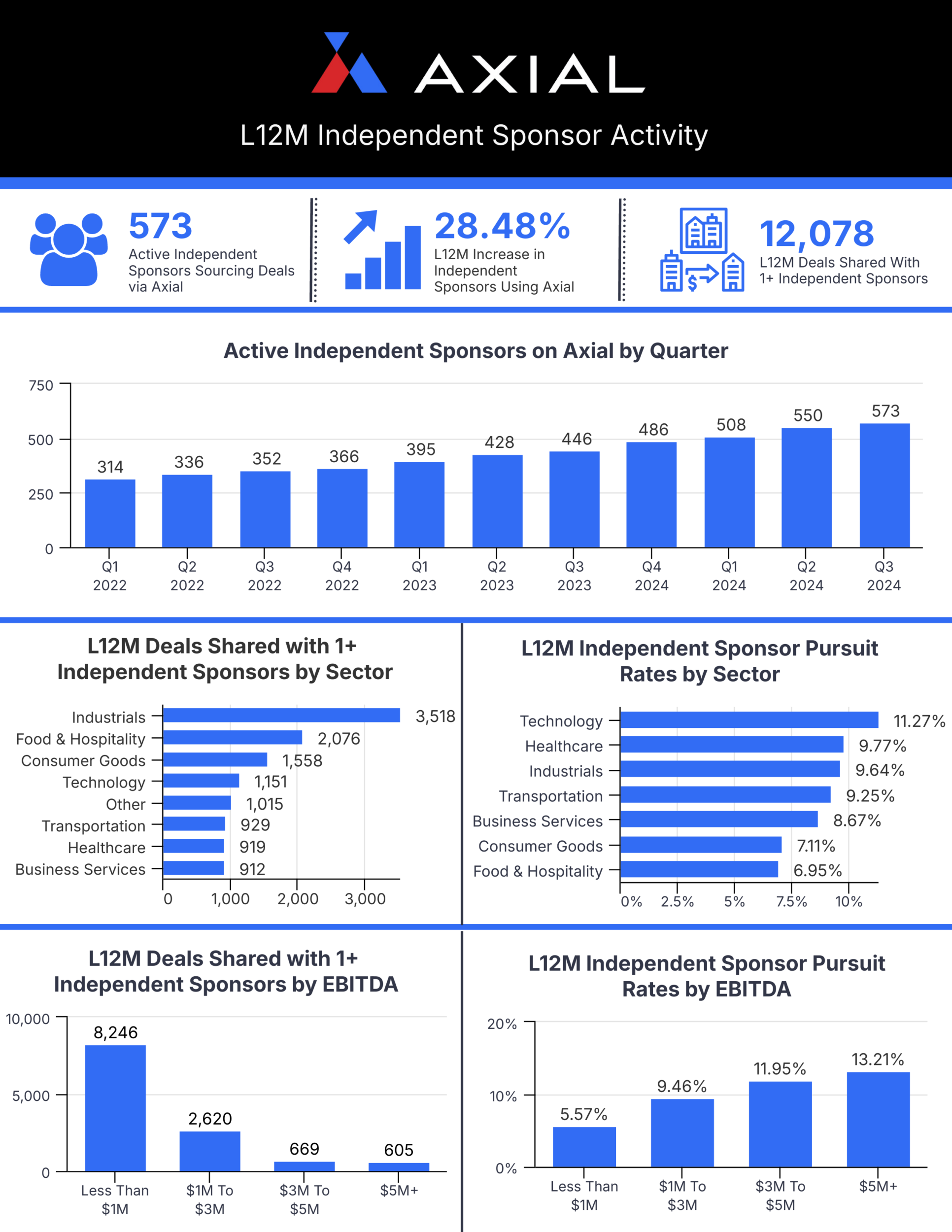 The Top 20 Independent Sponsors on Axial