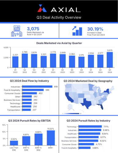 Top 25 Lower Middle Market Investment Banks | Q3 2024