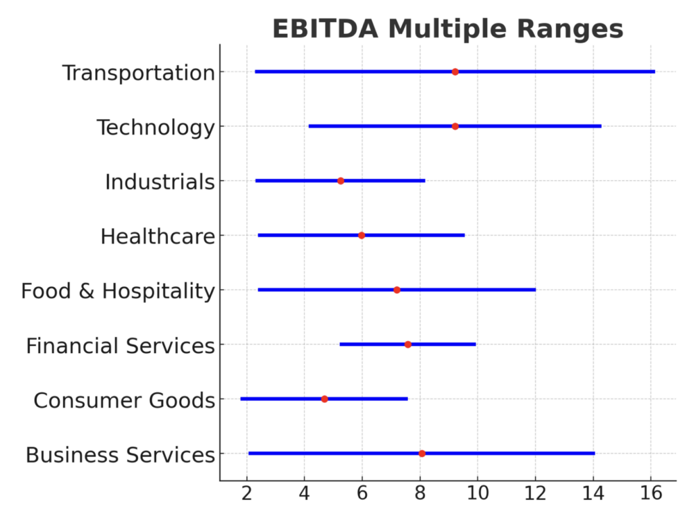 EBITDA Multiples by Industry: How Much Is Your Business Worth?