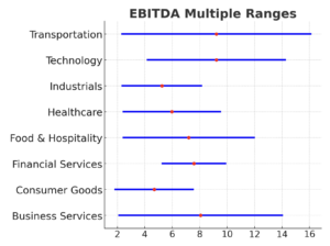 EBITDA Multiples by Industry: How Much Is Your Business Worth?