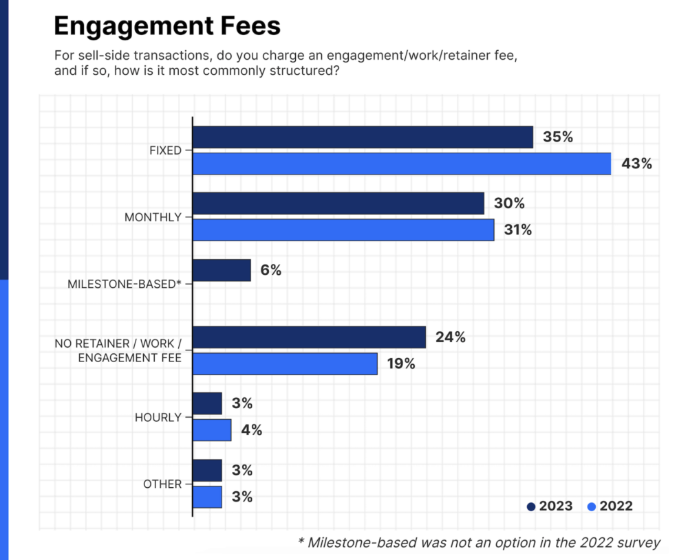 How Much Do Brokers Charge to Sell a Business, and Are They Worth It?