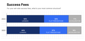 How Much Do Brokers Charge to Sell a Business, and Are They Worth It?