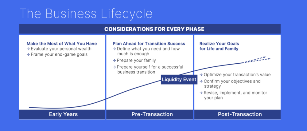 Business Transition Planning: 3 Phases for a Successful Exit