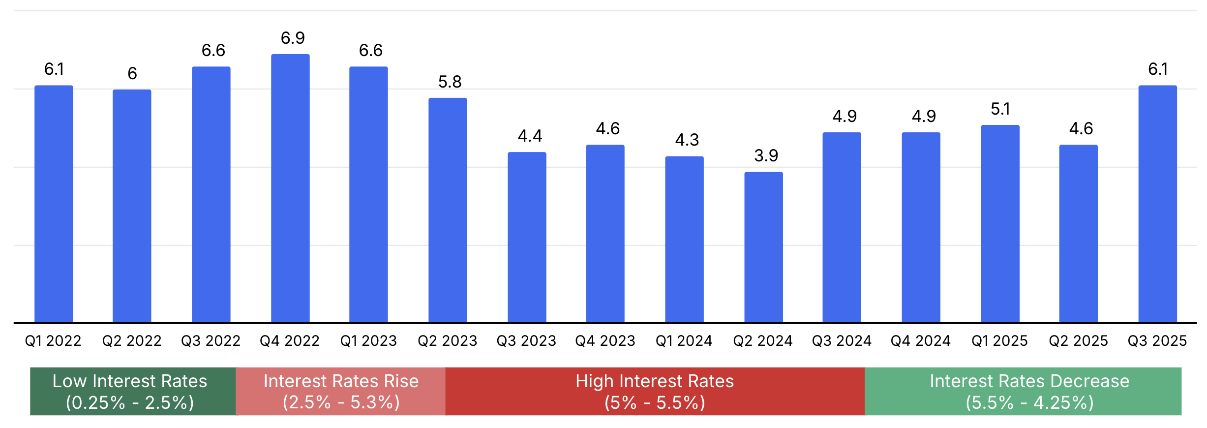 What Falling Interest Rates Mean for Seller Valuations and Timing